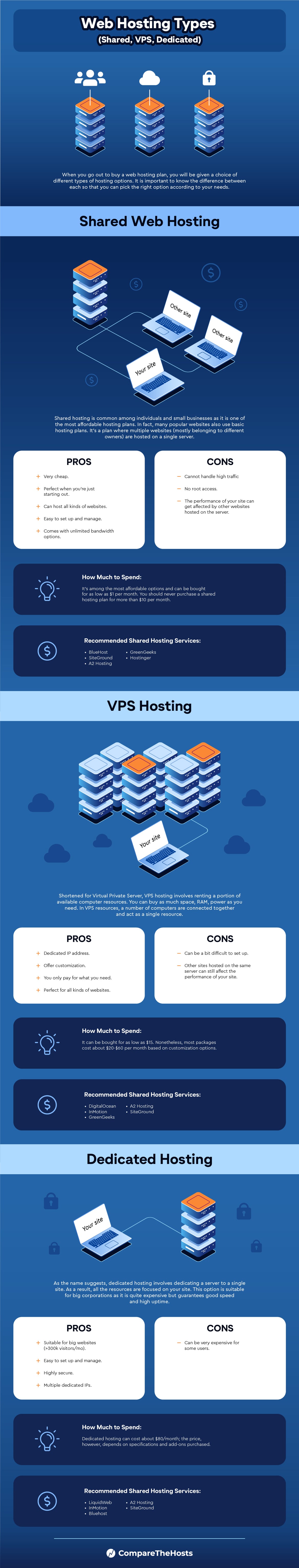 Types Of Web Hosting Shared WordPress Dedicated Infographic 