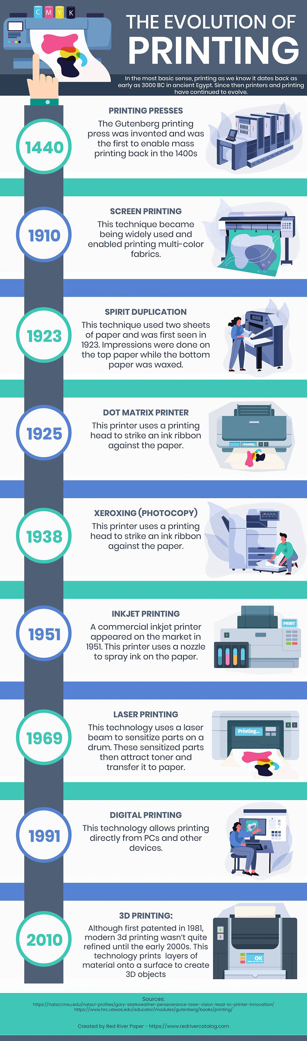 The Evolution Of Printing Infographic 