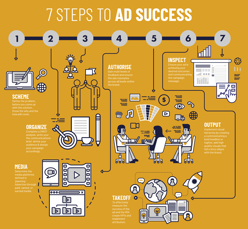 7 Steps to Ad Success [Infographic]