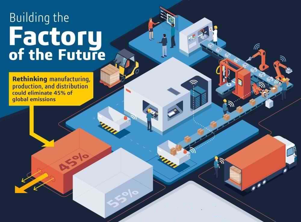Building the Factory of the Future [Infographic]