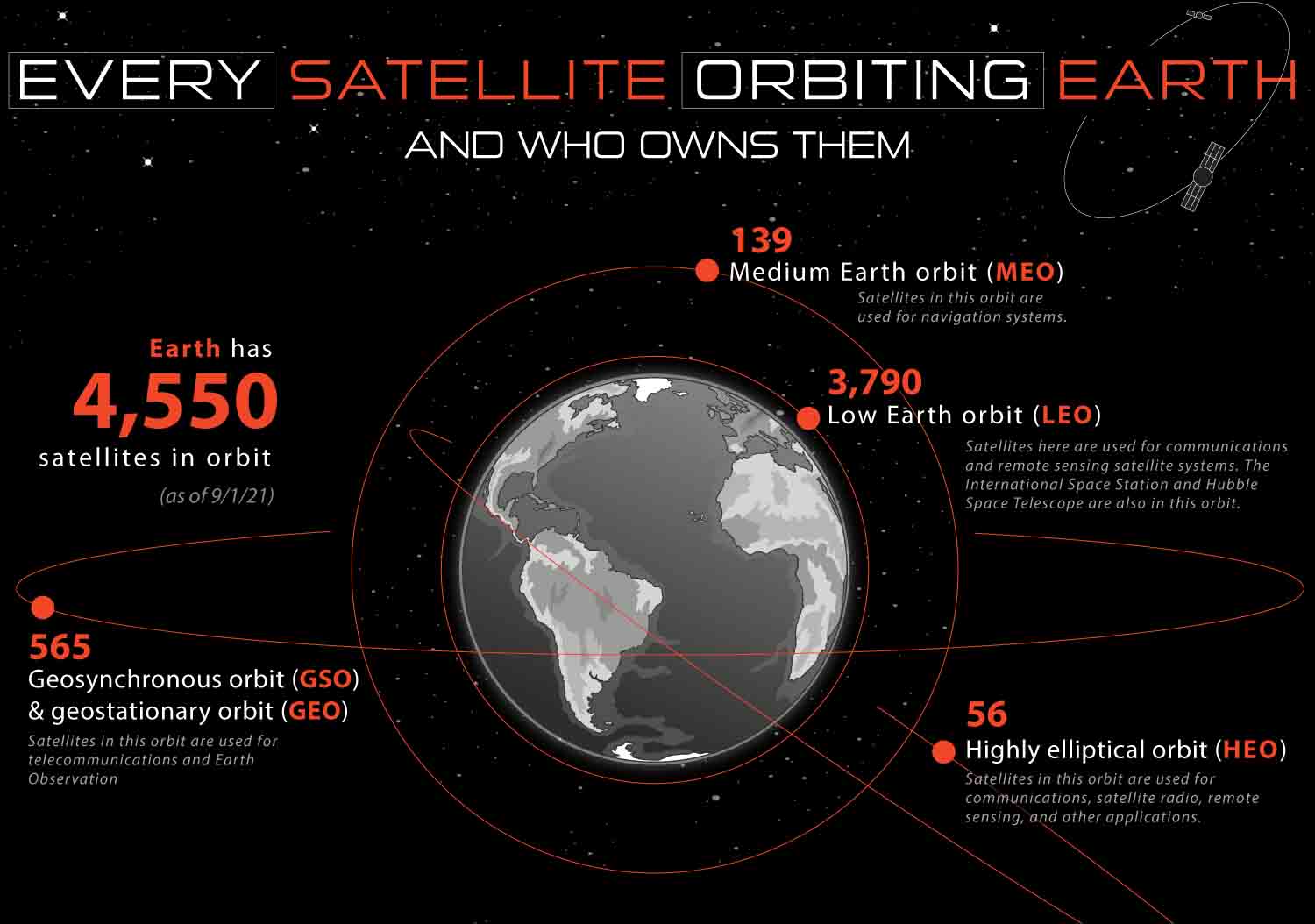Every Satellite Orbiting Earth and Who Owns Them (Infographic)
