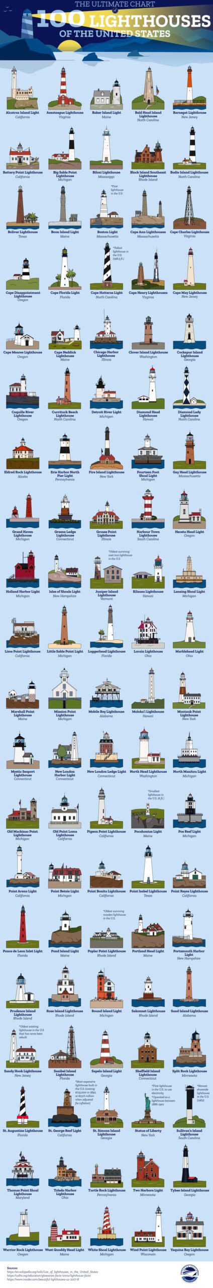 The Ultimate Chart of 100 Lighthouses of the United States (Infographic)