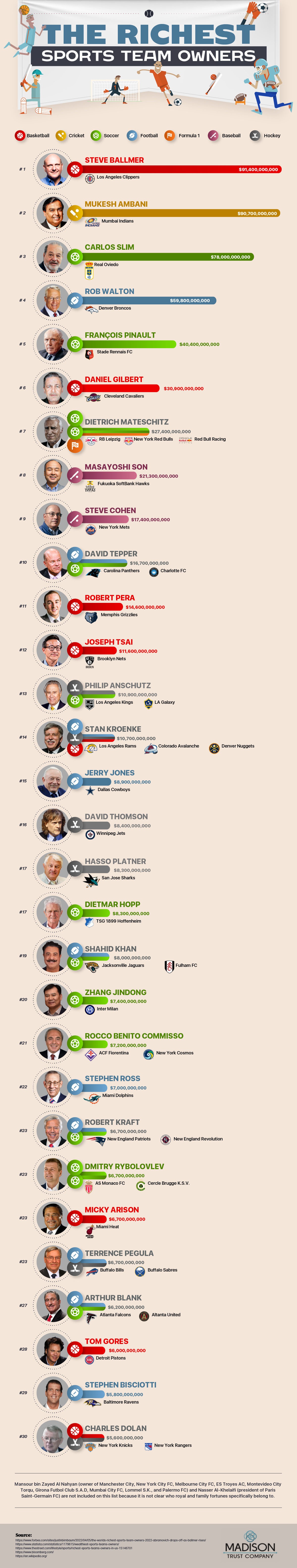 The Richest Sports Team Owners Infographic 