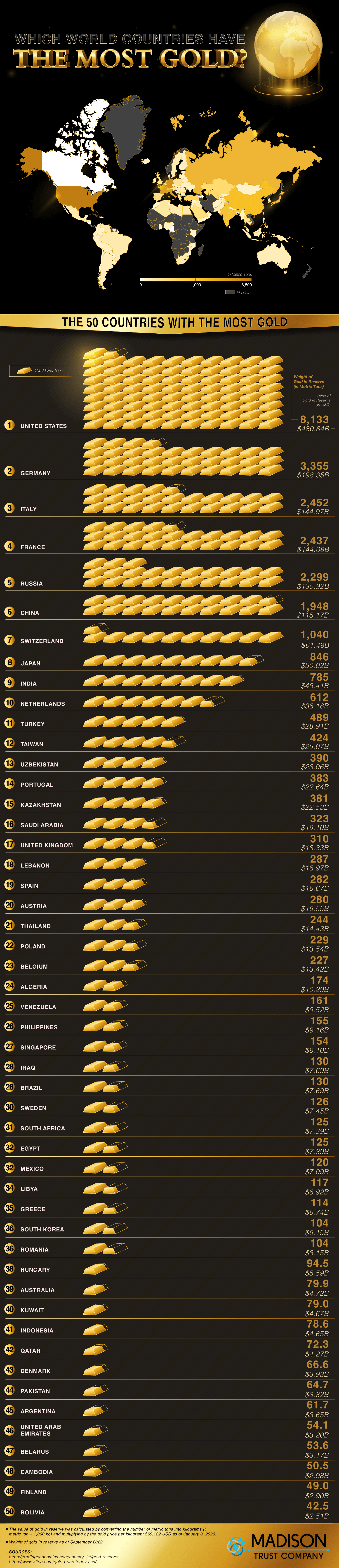 Which World Countries Have The Most Gold Infographic Which World Countries Have The Most Gold Infographic