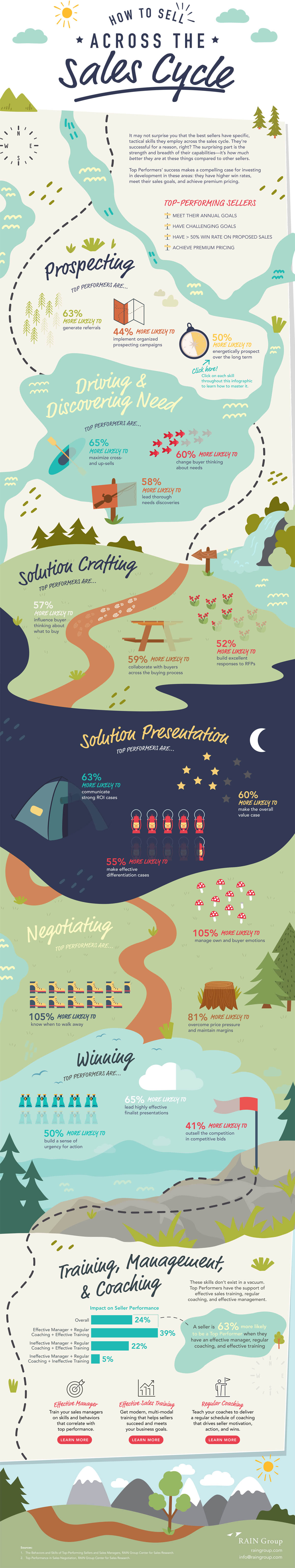 How To Sell Across The Sales Cycle Infographic 