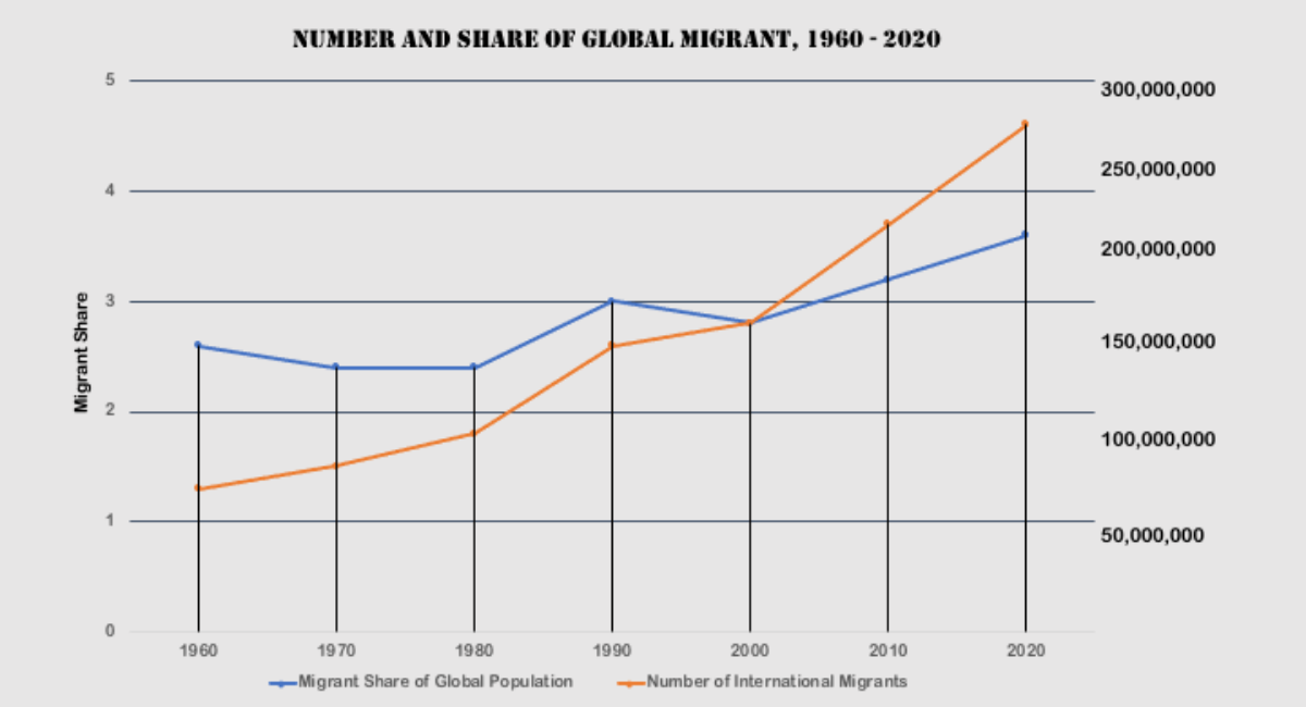 International Migration Trends (Infographic)