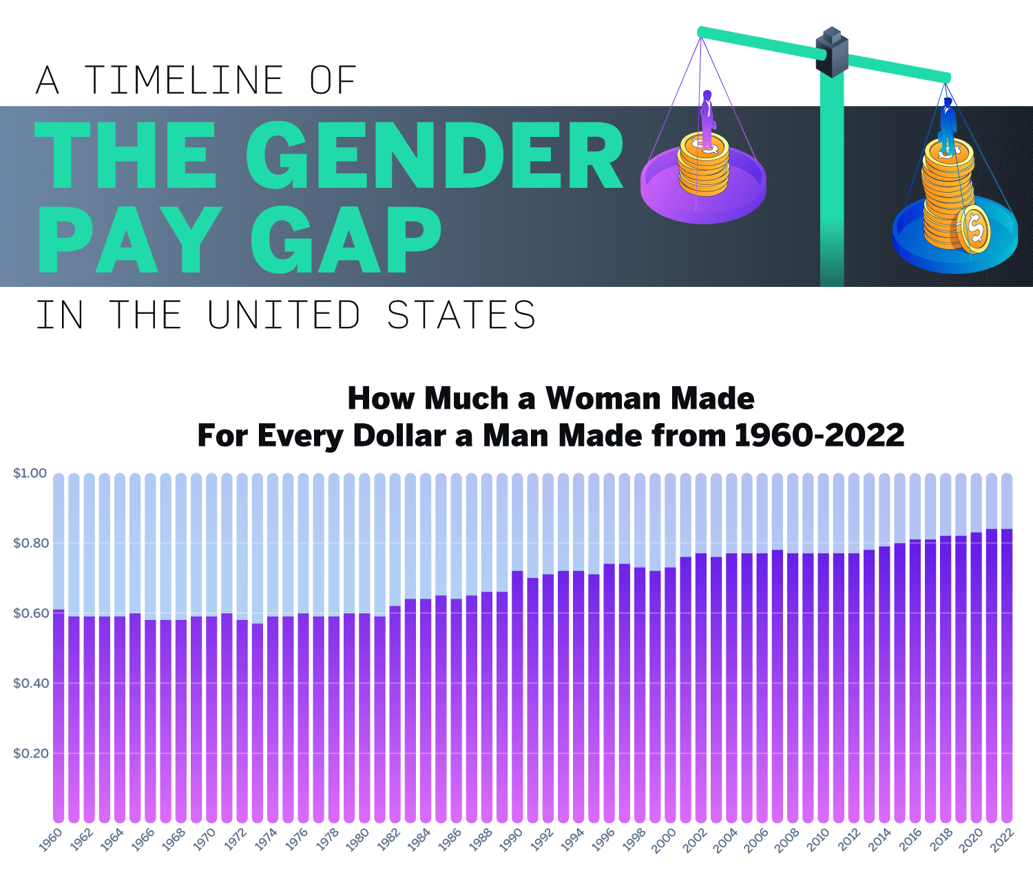 Gender Pay Gaps Since the 1960s (Infographic)