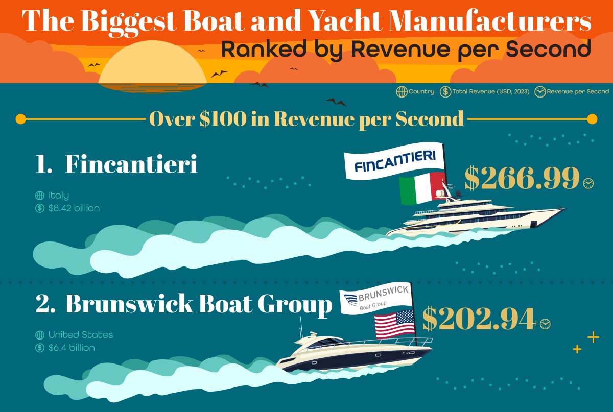 The Biggest Boat and Yacht Manufacturers Ranked by Revenue per Second ...