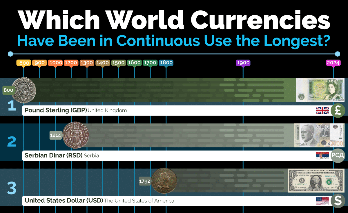 Which World Currencies Have Been in Continuous Use the Longest ...