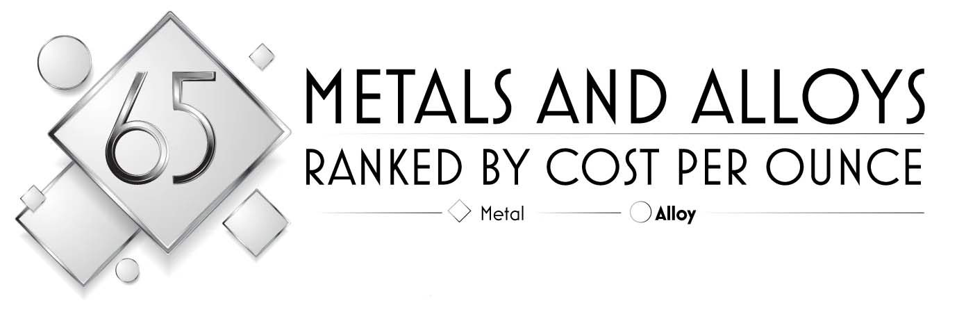 65 Metals and Alloys Ranked By Cost Per Ounce (Infographic)
