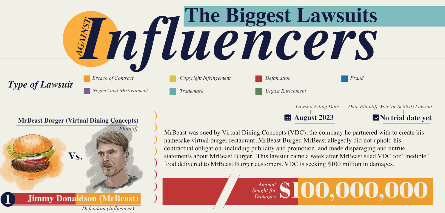 The Biggest Lawsuits Against Influencers (Infographic)