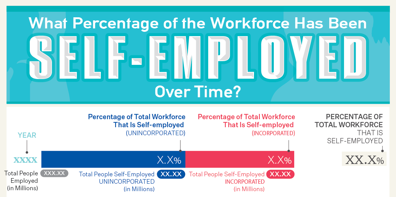 What Percentage of the Workforce Has Been Self-Employed Over Time ...